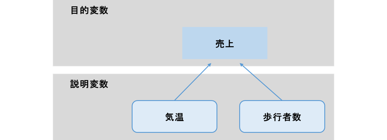 都市交通と重回帰分析 | urban data lab