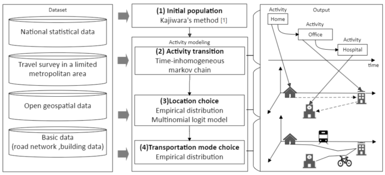 データフュージョンによる人流データの生成 | urban data lab